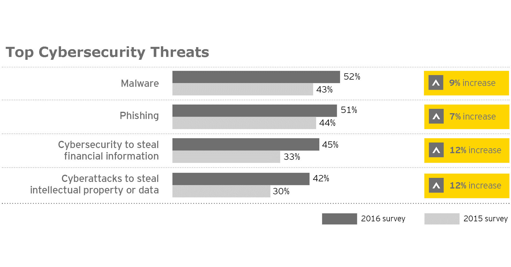 Global organizations better prepared to predict and resist cyber ...