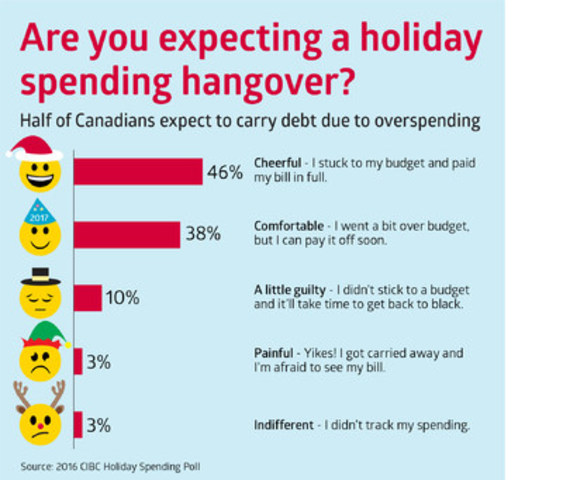 Canadians trim their holiday shopping, but many still expect to go over ...