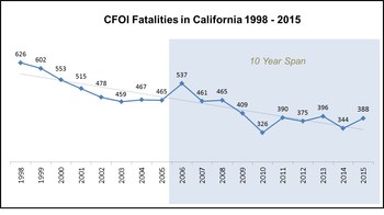 Department of Industrial Relations Reports 2015 Fatal Occupational Injuries