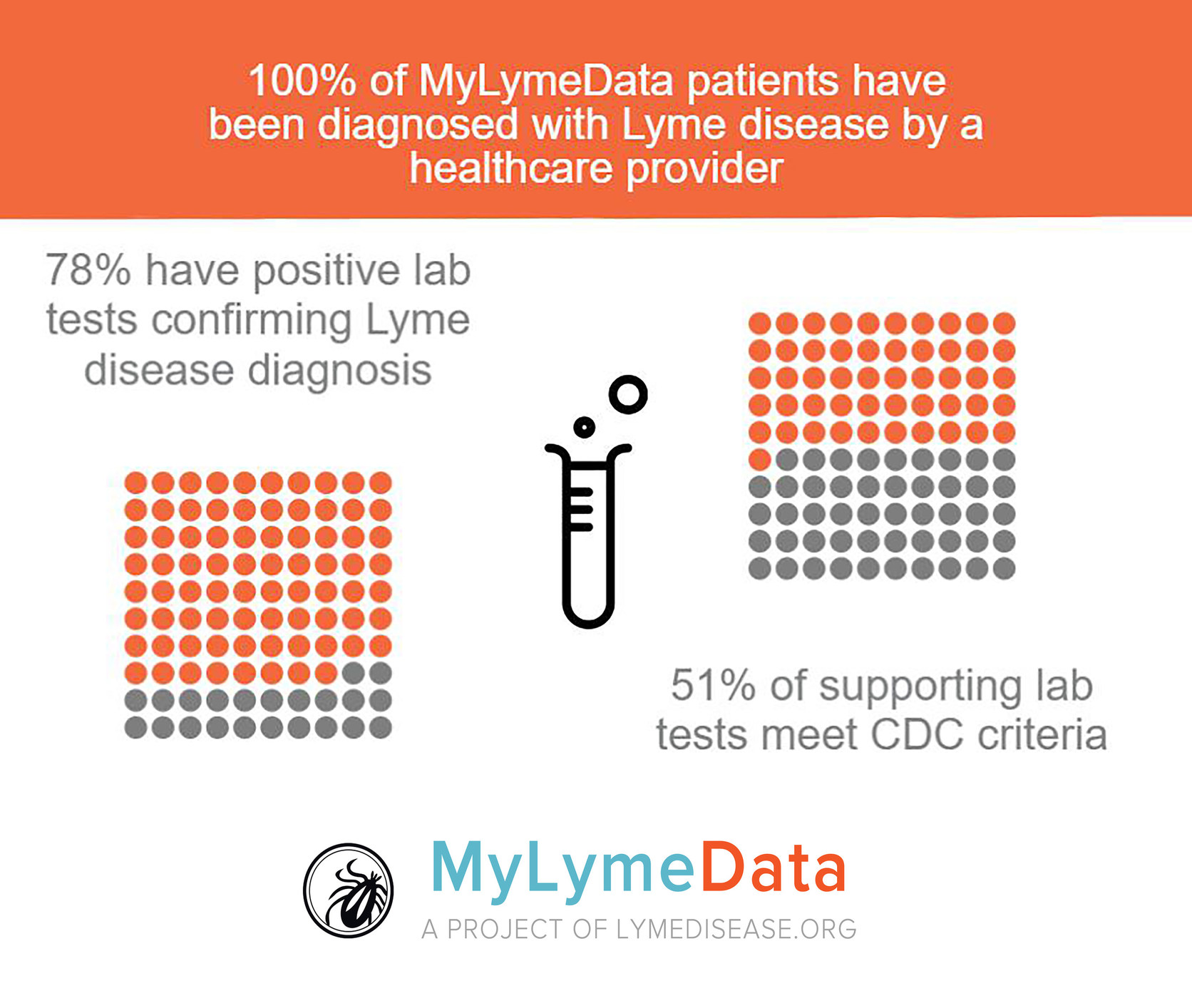 Largest study ever conducted of Lyme disease finds both early diagnosis ...