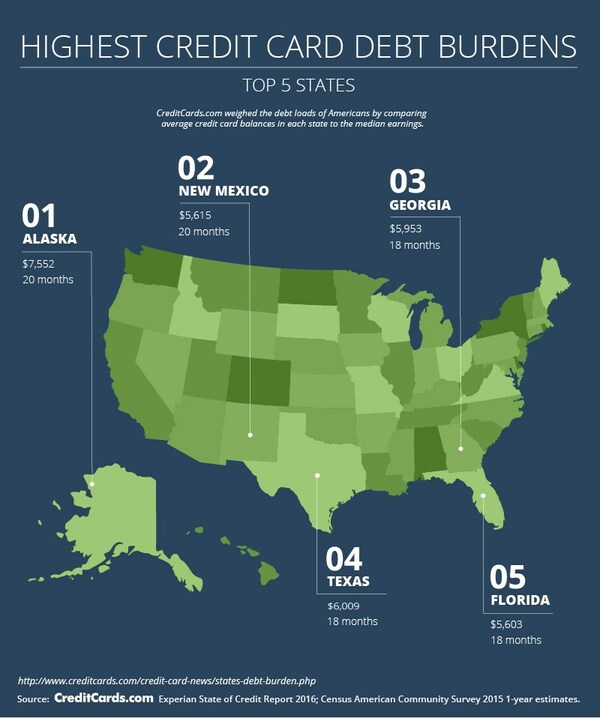 States Sorted by Credit Card Debt Burden