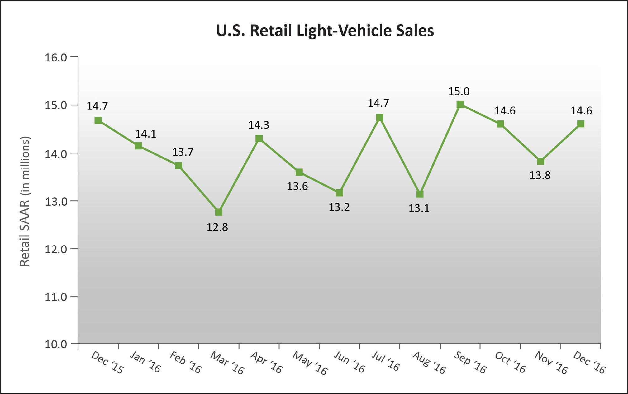 2016 Total New-Vehicle Sales Poised to Set Record with Slight Increase ...