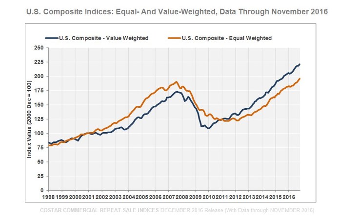 Trends In Latest CoStar Composite Price Index Hold Steady As Property ...