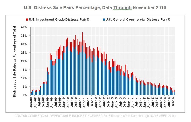 Trends In Latest CoStar Composite Price Index Hold Steady As Property ...