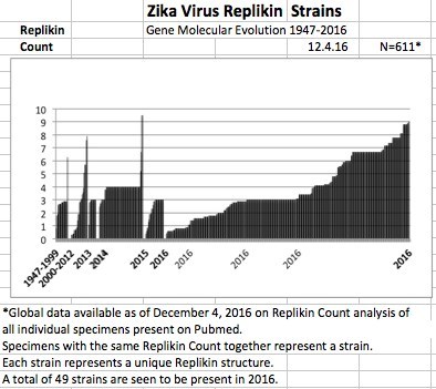 Replikin Analysis Identifies High Number of Genomic Mutations in Zika ...