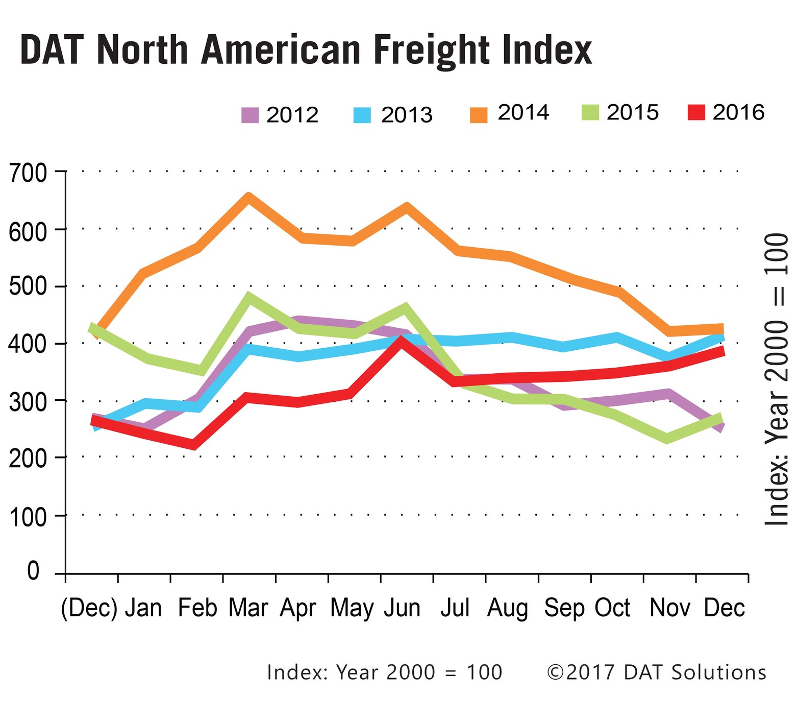 DAT Freight Index: Spot Market Demand Increases for Sixth Straight ...