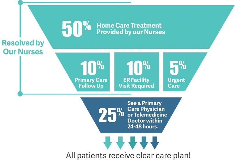 TriageLogic® Announces Continuwell®-- An Innovative Nurse-First Model ...