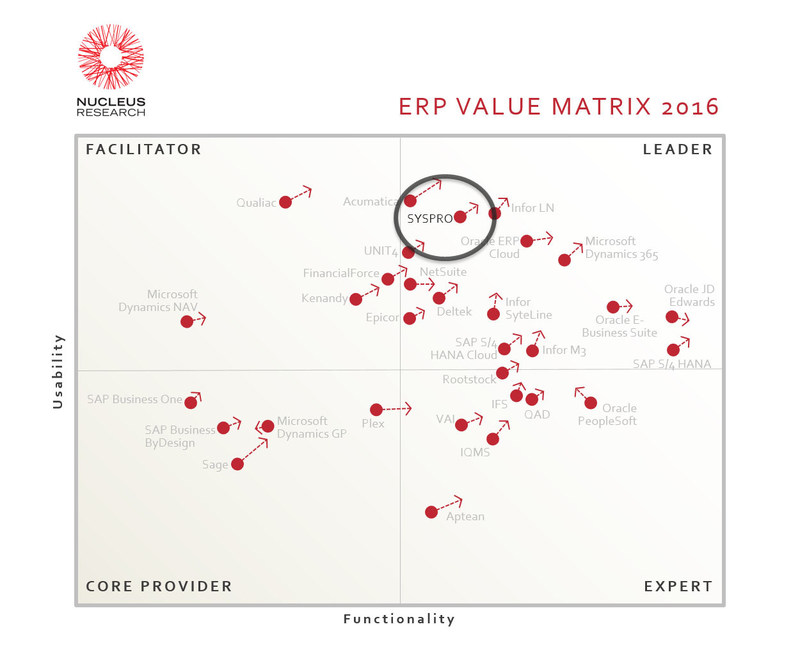 SYSPRO Positioned as Leader in Nucleus Research ERP Technology Value Matrix