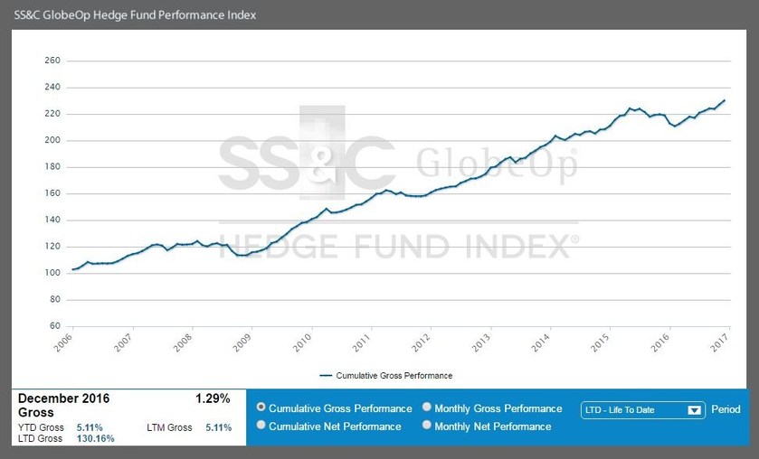 SS&C GlobeOp Hedge Fund Performance Index: December performance 1.29% ...