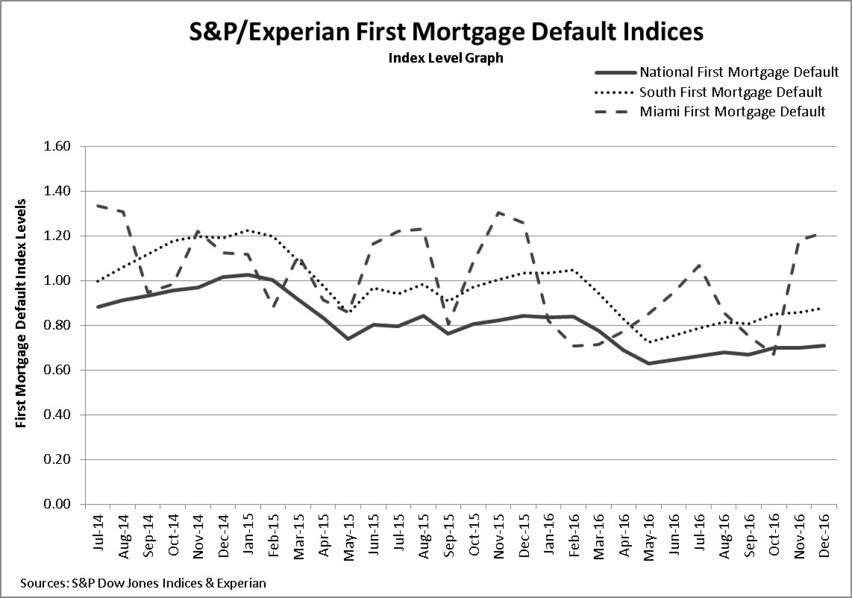 Bank Card Default Rate Rises In December 2016 According To S&P/Experian ...