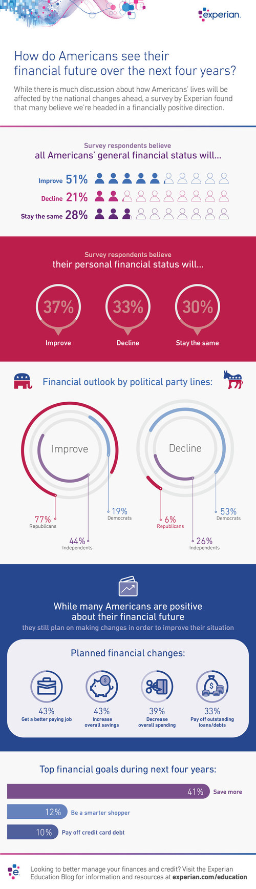 If your financial outlook for the next four years is positive, you're ...