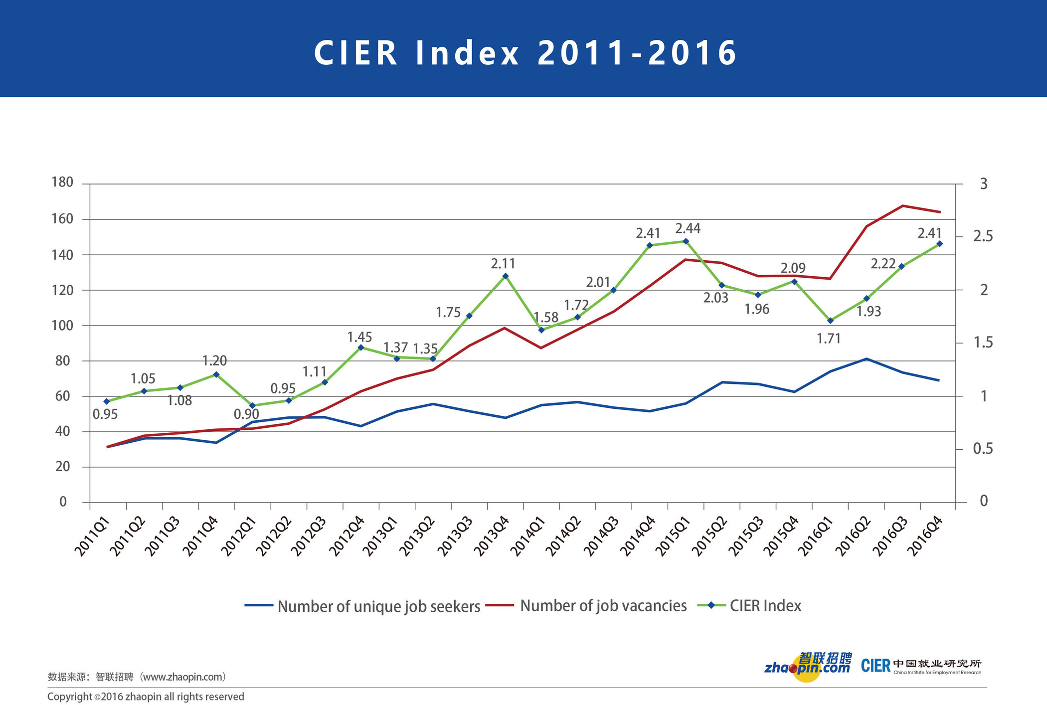 China Labor Market Keeping Upward Trend in the Fourth Quarter of 2016