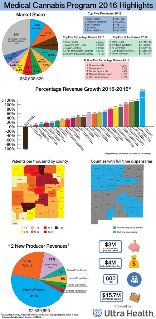 New Mexico Medical Cannabis Sales Exceed $50.6 Million In 2016