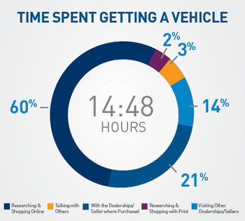 Cox Automotive study clarifies online opportunities for dealers in 2017