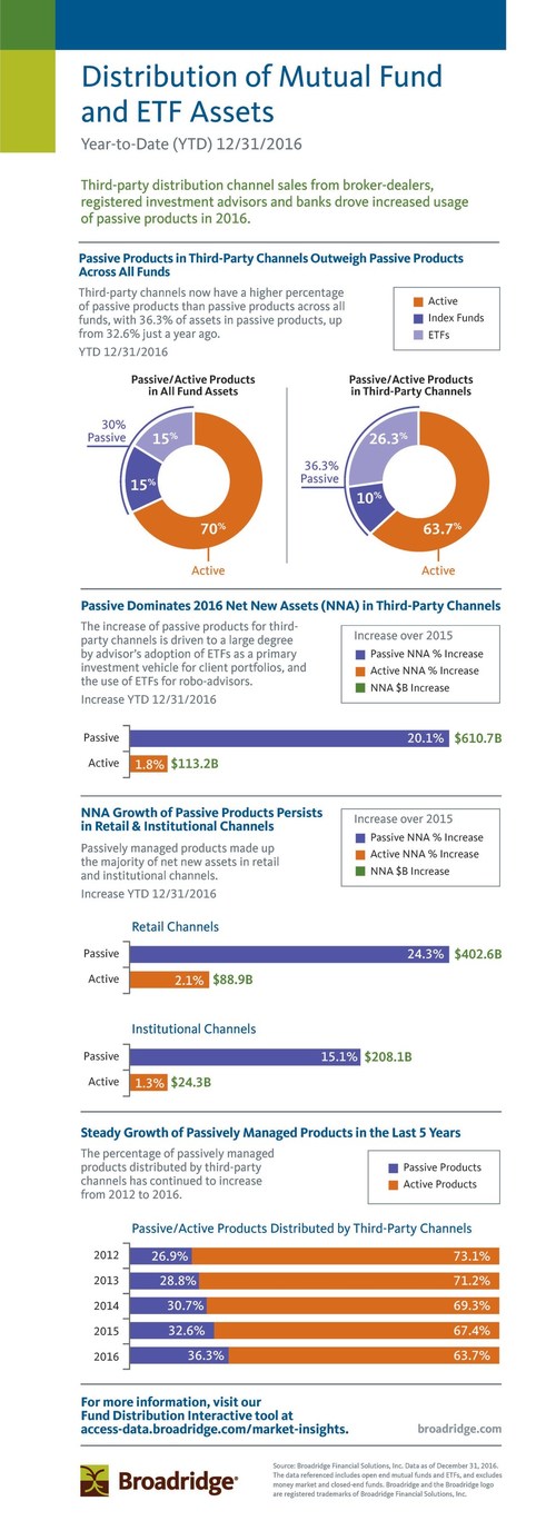 ETFs and Index Funds Represent 85 Percent of Net New Assets for Third ...