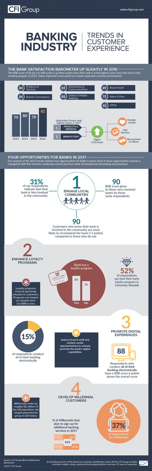 Bank Customer Satisfaction Up, and Customers Are More Likely to ...