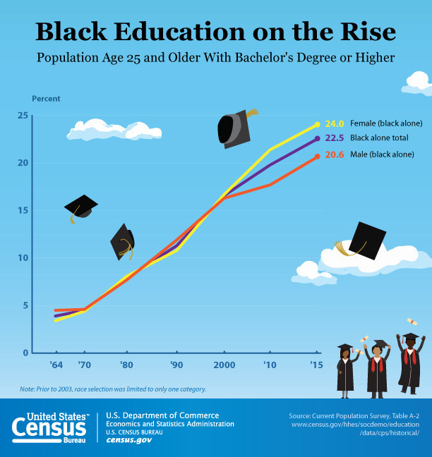 U.S. Census Bureau Facts for Features -- National African-American ...