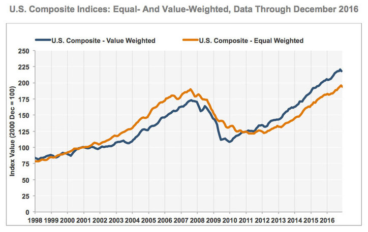 CoStar Composite Price Indices Increase Nearly 6% In 2016 Even As Price ...