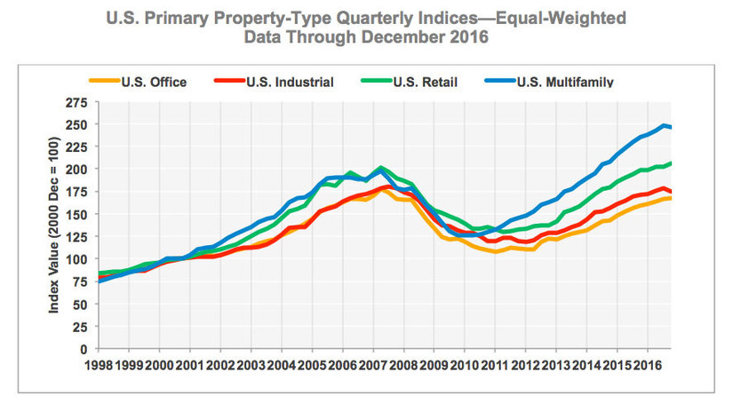 CoStar Composite Price Indices Increase Nearly 6% In 2016 Even As Price ...