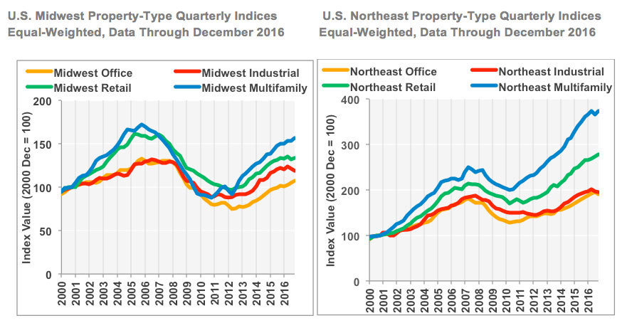 CoStar Composite Price Indices Increase Nearly 6% In 2016 Even As Price ...