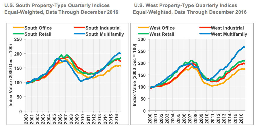 CoStar Composite Price Indices Increase Nearly 6% In 2016 Even As Price ...