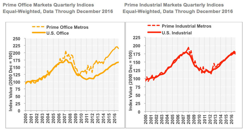 CoStar Composite Price Indices Increase Nearly 6% In 2016 Even As Price ...