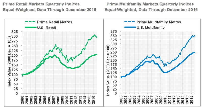 CoStar Composite Price Indices Increase Nearly 6% In 2016 Even As Price ...