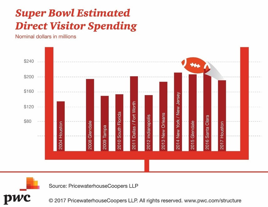 PwC US Anticipates Super Bowl LI to Generate Approximately $190 Million ...
