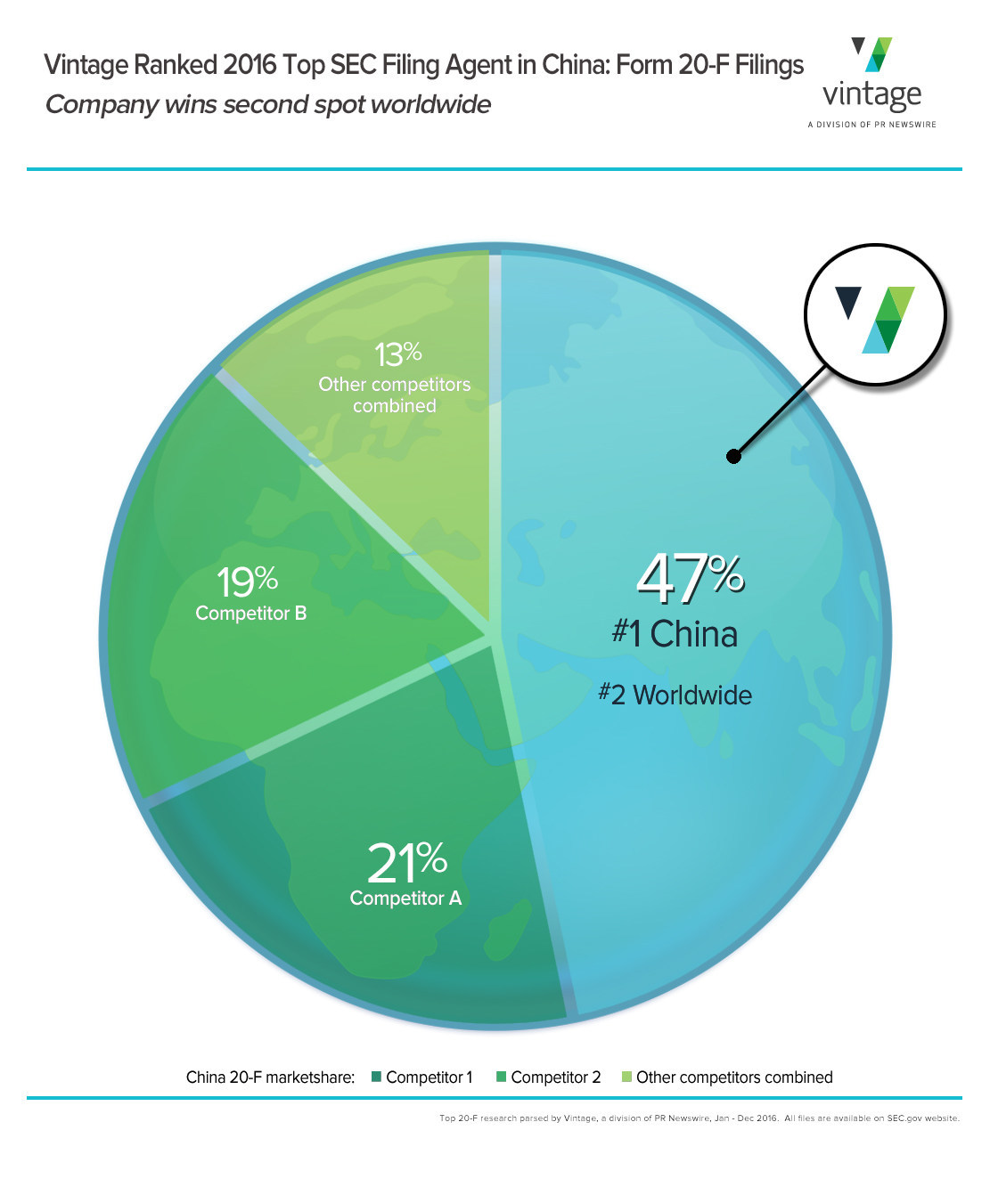 Vintage Ranked 2016 Top SEC Filing Agent in China: Form 20-F Filings