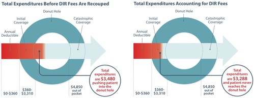 Murky PBM "DIR Fees" are Increasing the Cost of Medicare Drugs for ...