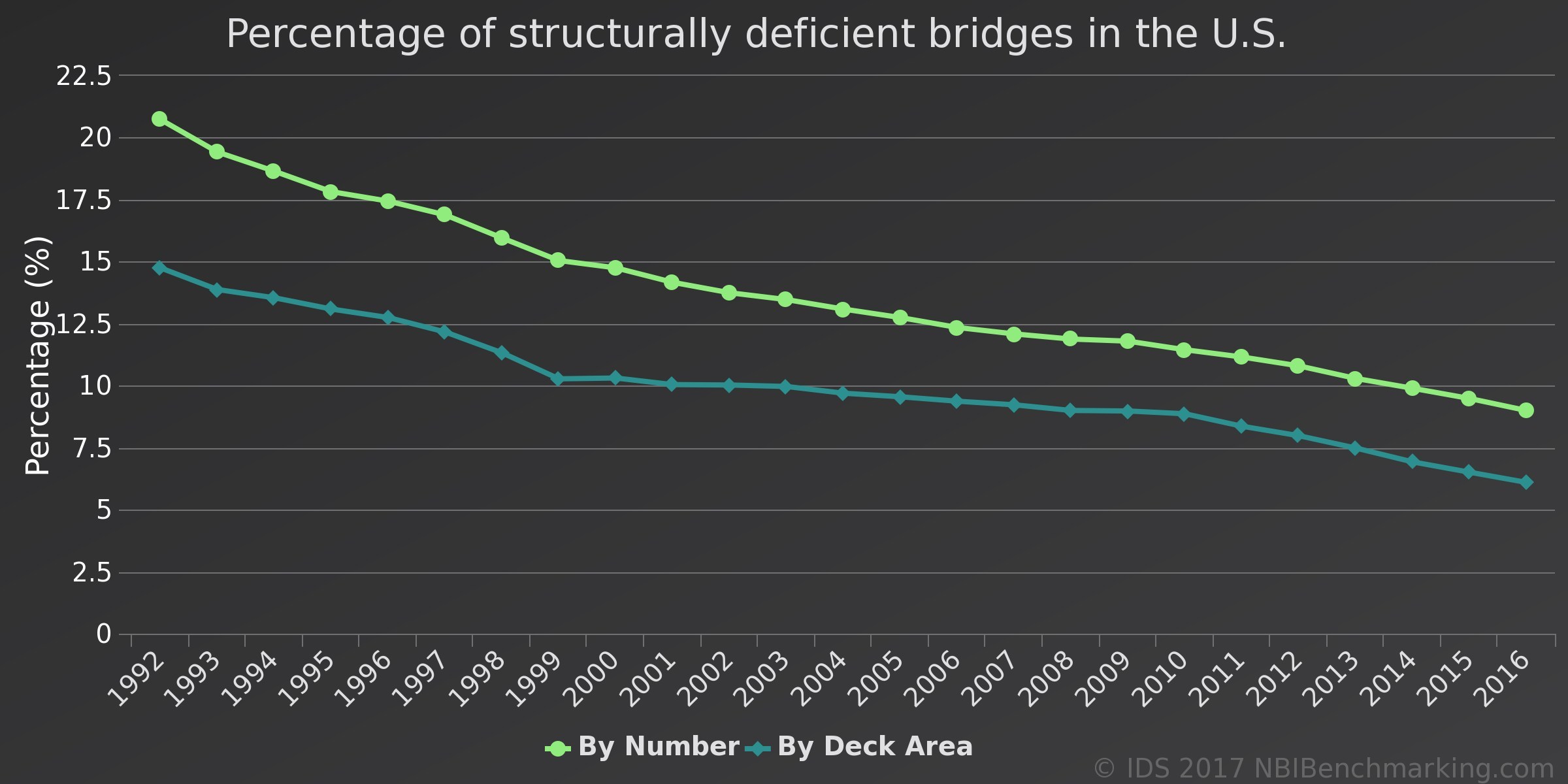 25 Years Of U S Bridge Data Reveals Steady Condition Improvements And Highlights Big Challenges