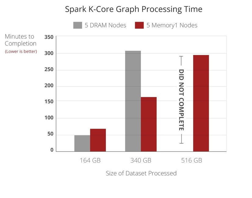 Benchmarks Show Diablo Technologies' Memory1 Doubles the Speed of ...