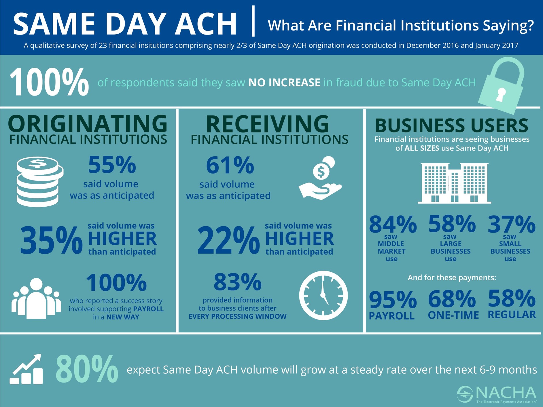 Ninety Percent of Surveyed Banks Report Same Day ACH Origination Volume ...