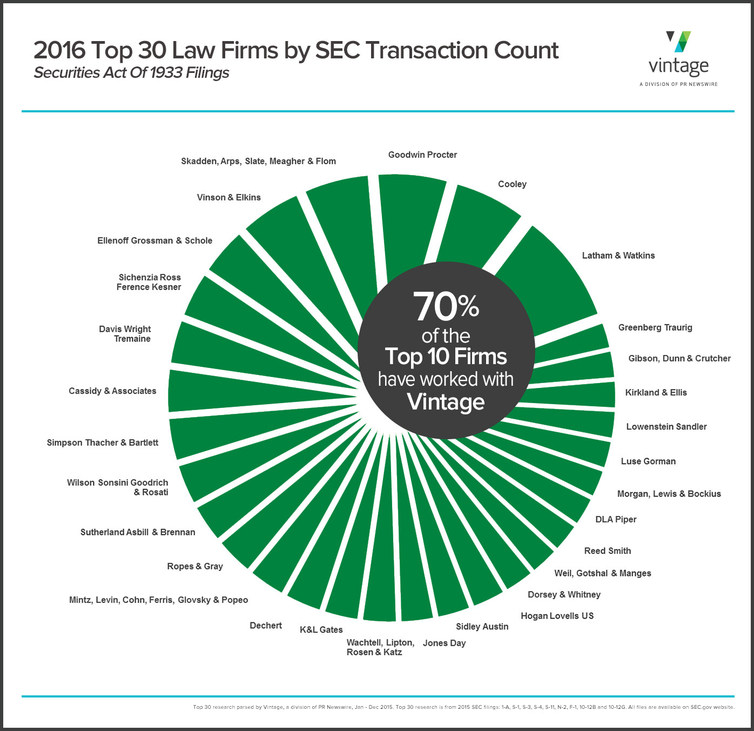 70% of Top 10 Securities Law Firms Worked on Transactions with Vintage ...