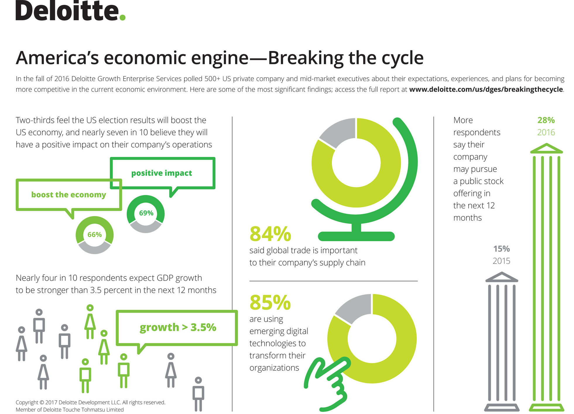 Deloitte Mid-Market Report: US Companies Show Dramatic Shift in ...