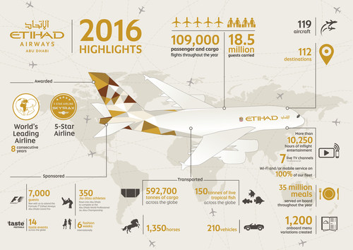 A Year of Sustained Growth for Etihad Airways in 2016 as it Evolves ...