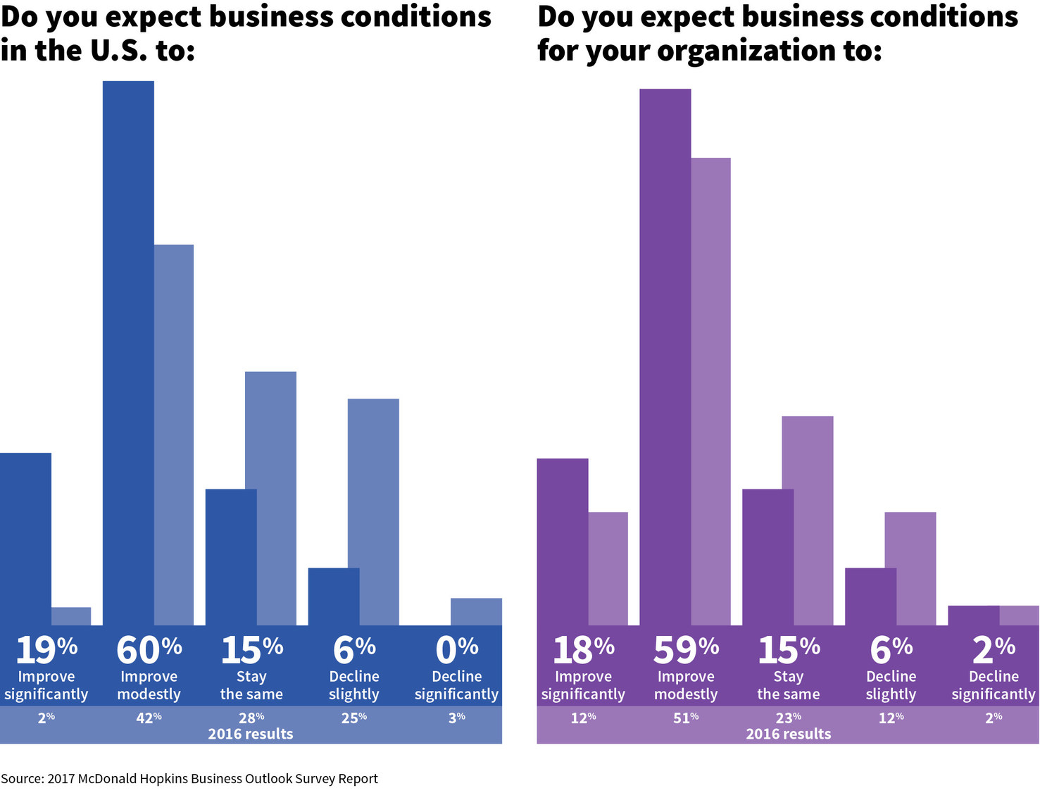 2017 Business Outlook Survey Results: Election outcome boosts ...