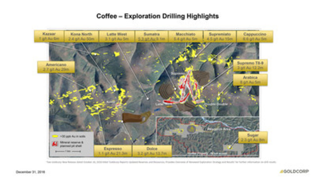 Goldcorp provides exploration update