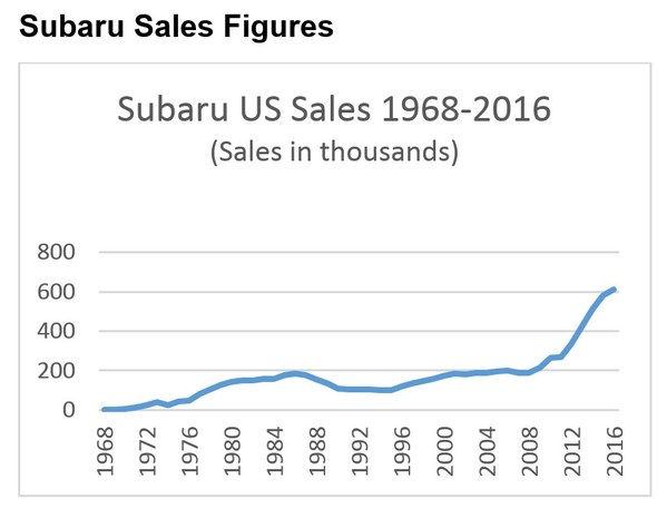 Subaru of America Announces 50th Anniversary Celebration Year