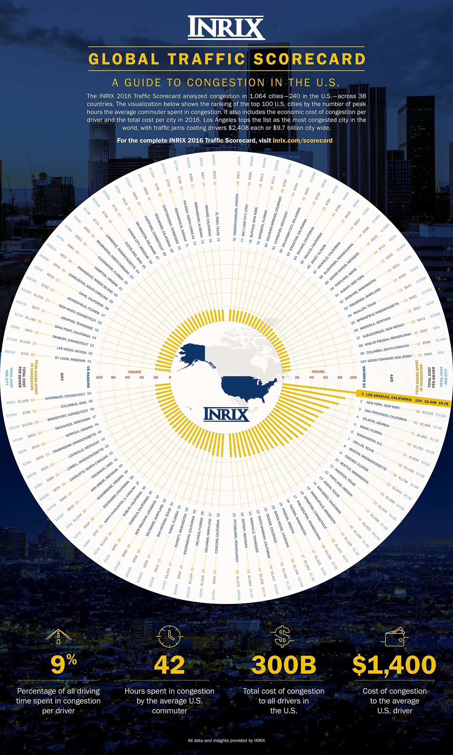 Los Angeles Tops INRIX Global Congestion Ranking