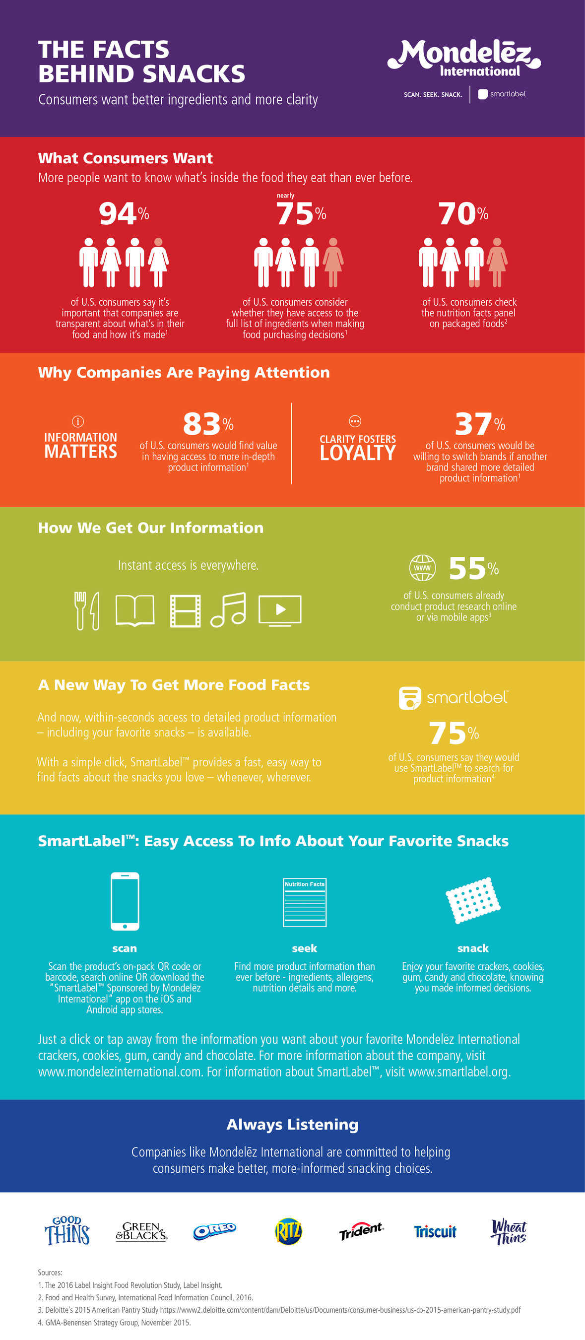 Snack Facts