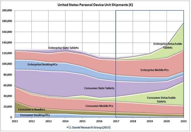 US PC Market Will Grow 10% Annually Over The Next Five Years