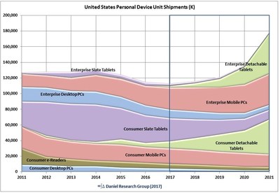 US PC Market Will Grow 10% Annually Over The Next Five Years