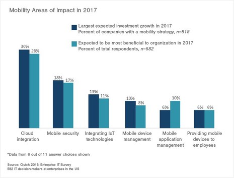 Data Management is Now the Leading Mobility Focus for Most Enterprise ...