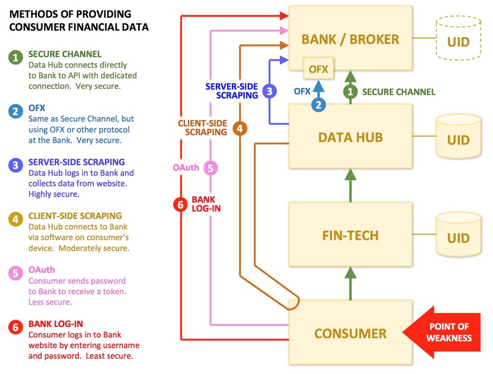 Banks' Plan Would Weaken Cybersecurity of Consumer Bank Accounts