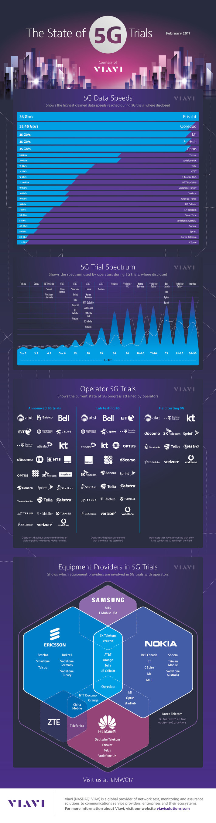Viavi Lights the Path to 5G at Mobile World Congress