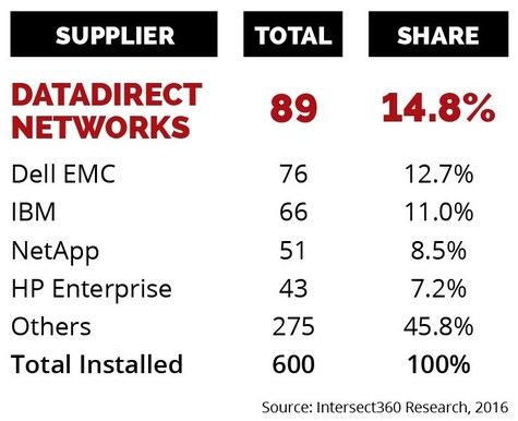 DDN Ranks #1 as HPC Storage Market Leader and Top Supplier