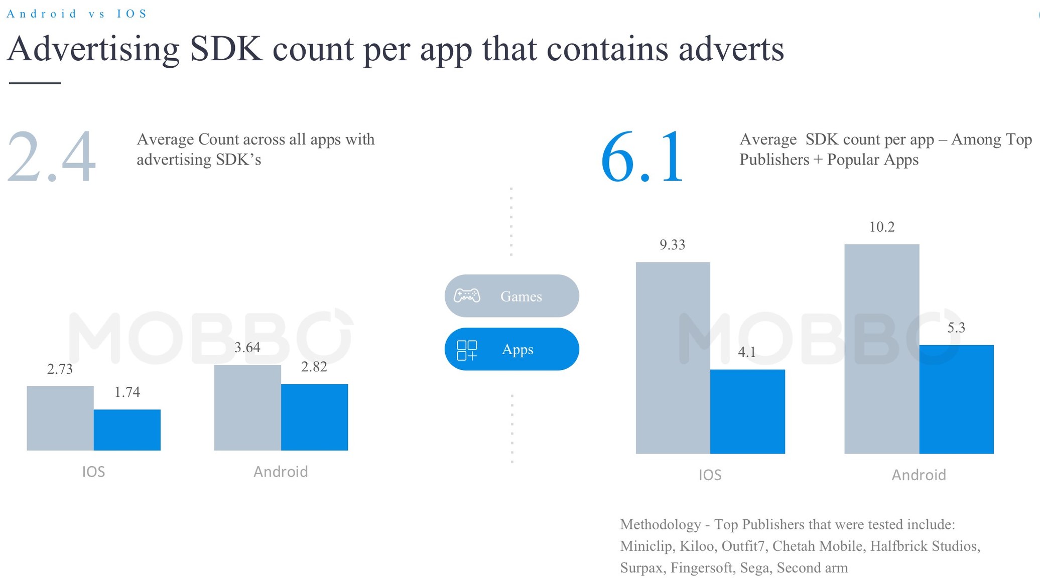 Mobbo Reveals Which Ad Networks Perform Best for Mobile App Marketers