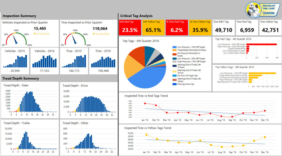 Michelin Leads Innovation with RFID Technology and Upgrades to Service ...
