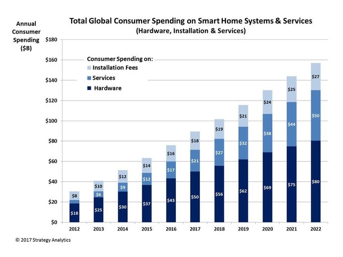 Strategy Analytics: Global Consumer Smart Home Spending to Grow to $158 ...